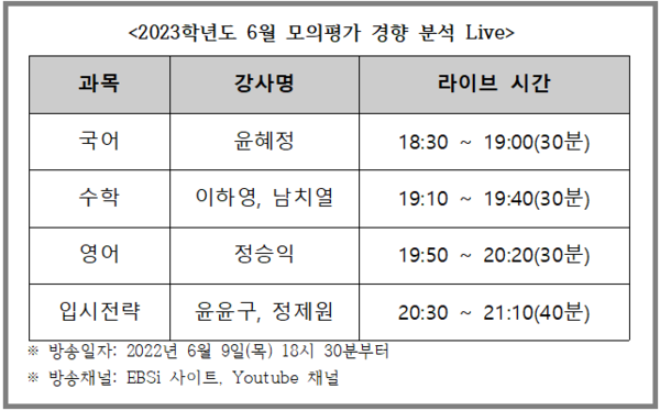 EBSi, 2022 6월 고3 모의고사 및 고1, 2 학력평가 분석 ‘프리미엄 풀서비스’ 제공