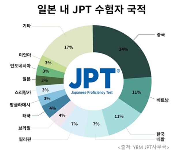 ‘JPT일본어능력시험’, 해외서 더욱 커지는 영향력
