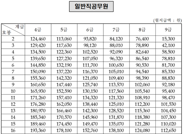 [2023년 5급 공무원 1차 시험] 사무관 행정‧기술‧외교관 분야 시험일‧과목‧정답가안 신분증 유의사항 월급은