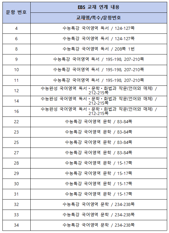 2024 수능 9월 모의고사, EBS 연계율 50% ‘EBS 연계교재에 포함된 도표, 그림, 지문 활용’