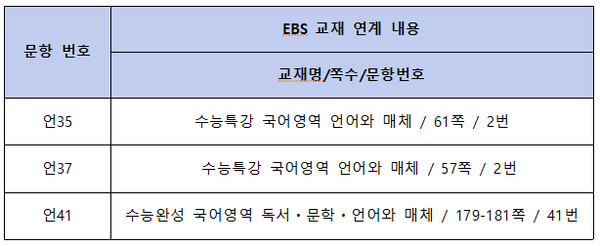 2024 수능 9월 모의고사, EBS 연계율 50% ‘EBS 연계교재에 포함된 도표, 그림, 지문 활용’