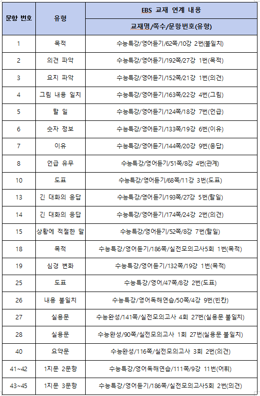 2024 수능 9월 모의고사, EBS 연계율 50% ‘EBS 연계교재에 포함된 도표, 그림, 지문 활용’