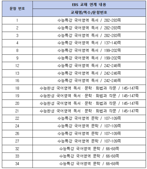 2024 수능-EBS 50% 연계내역 심층 분석 공개! ‘출제경향, 패턴, 난이도, 세부 분석 등’