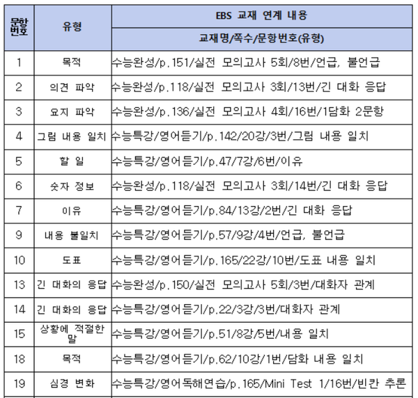 2024 수능-EBS 50% 연계내역 심층 분석 공개! ‘출제경향, 패턴, 난이도, 세부 분석 등’