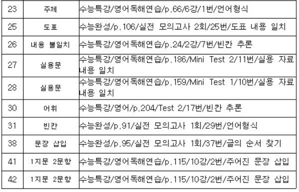 2024 수능-EBS 50% 연계내역 심층 분석 공개! ‘출제경향, 패턴, 난이도, 세부 분석 등’