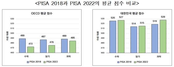 '국제 학업성취도 평가(PISA) 2022' 우리나라, 경제협력개발기구(OECD) 37개국 중 수학 1∼2위