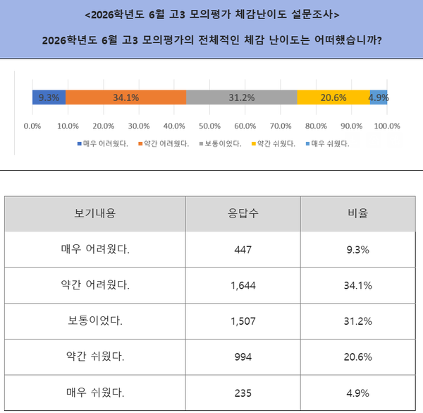 EBS, 6월 모의평가 수험생 체감난이도 및 등급컷 공개