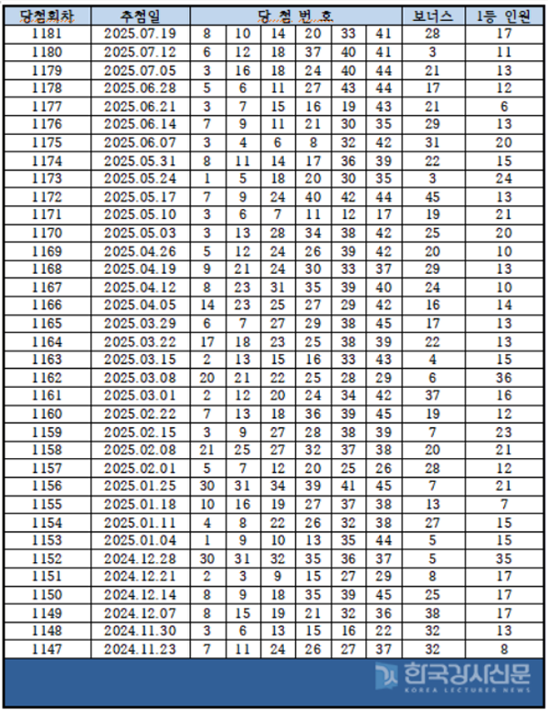 [로또당첨번호조회] 1182회 로또 1등 당첨지역·판매점·당첨금 조회...로또 판매·추첨시간?